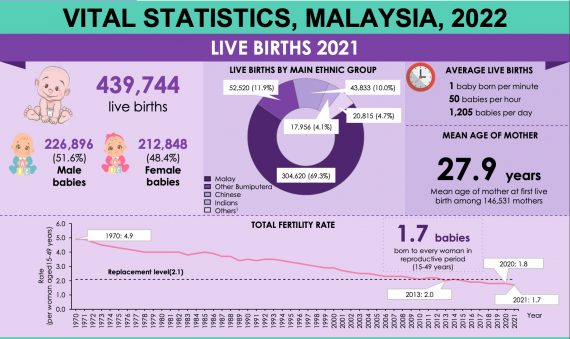 Live births go down as deaths increased in 2021 - Citizens Journal